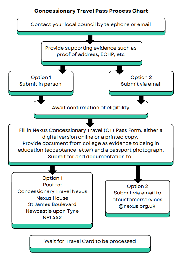 Concessionary Travel Pass – Route2Work