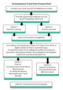 Concessionary Travel Pass – Route2Work